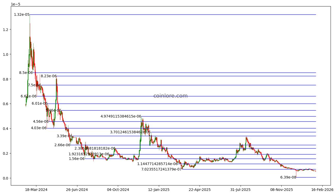 QUBIC Destek ve Direnç Seviyeleri