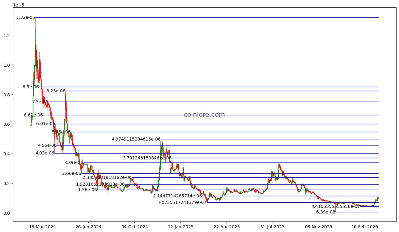 QUBIC Destek ve Direnç Seviyeleri