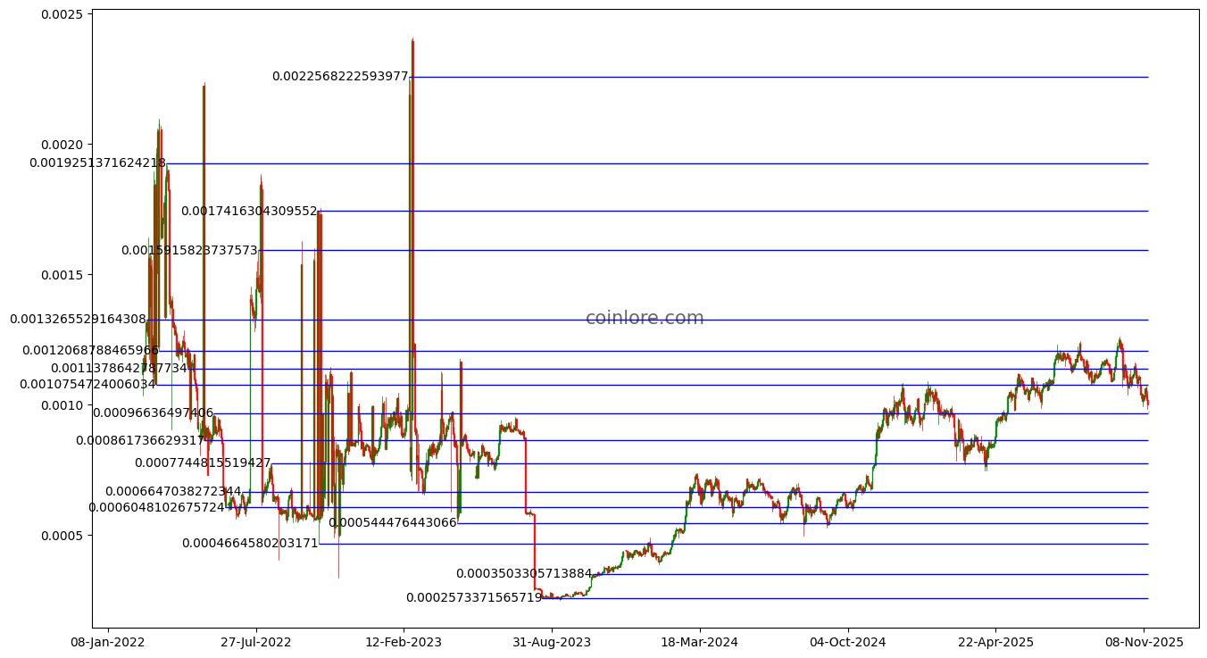 Quebecoin Support and resistance levels