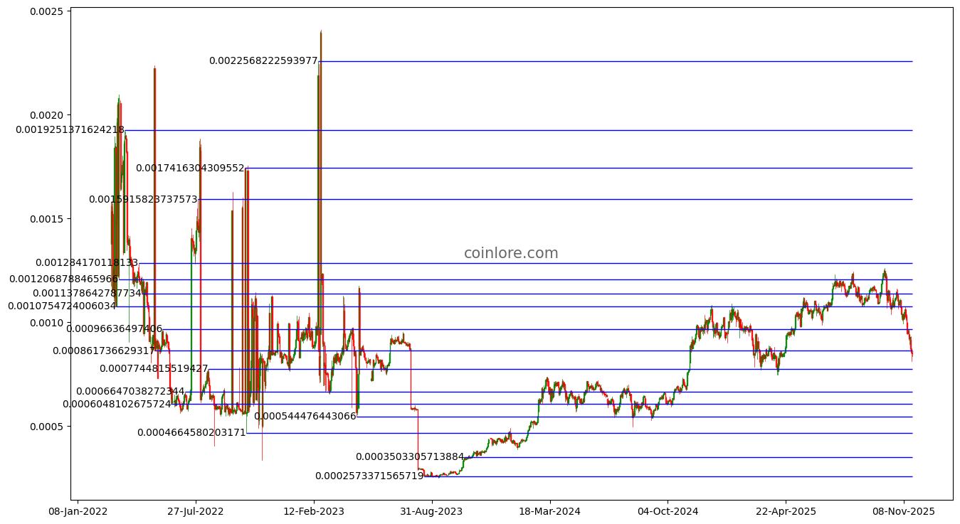 Quebecoin Support and resistance levels
