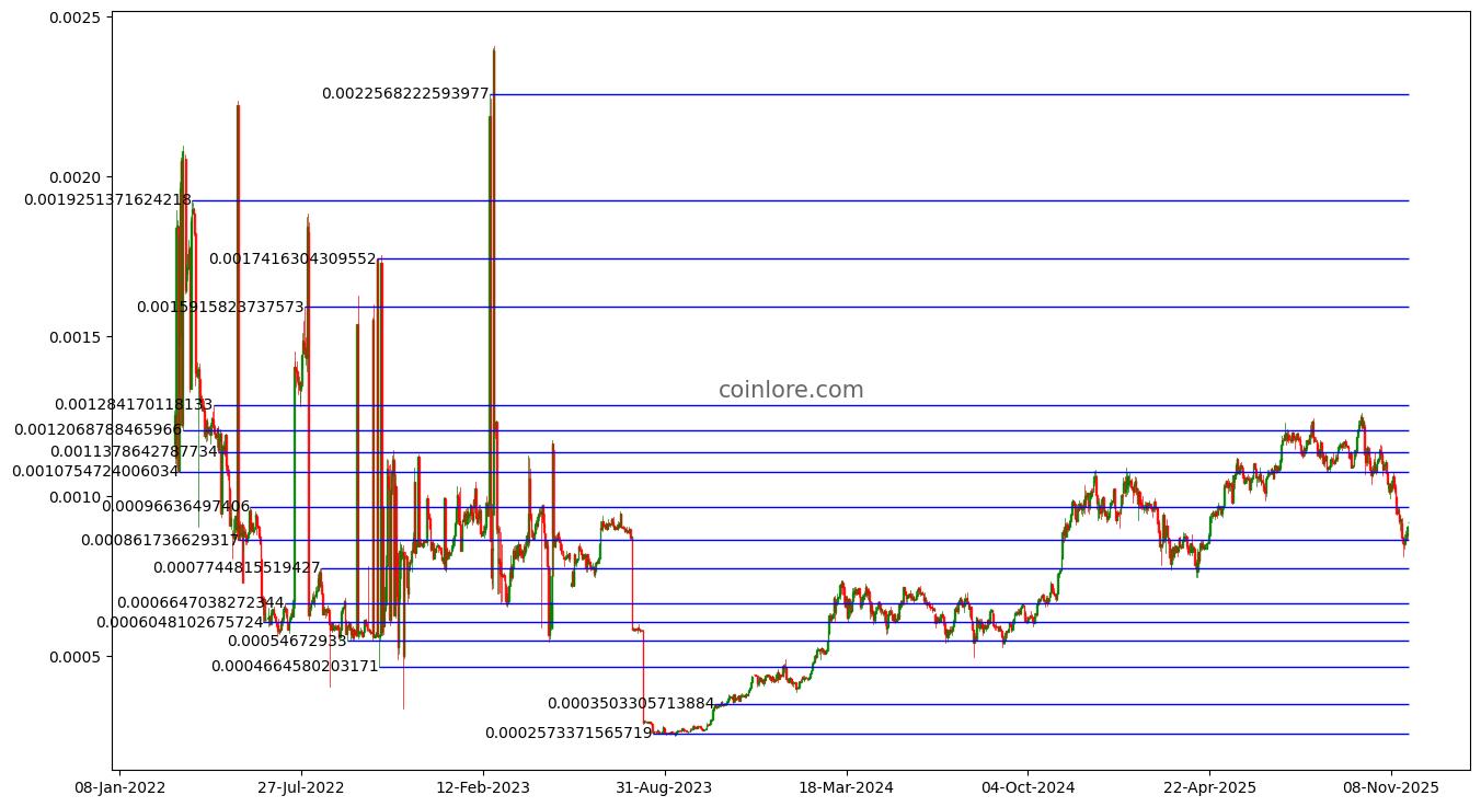 Quebecoin Support and resistance levels