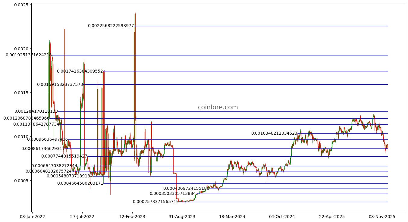 Quebecoin Support and resistance levels