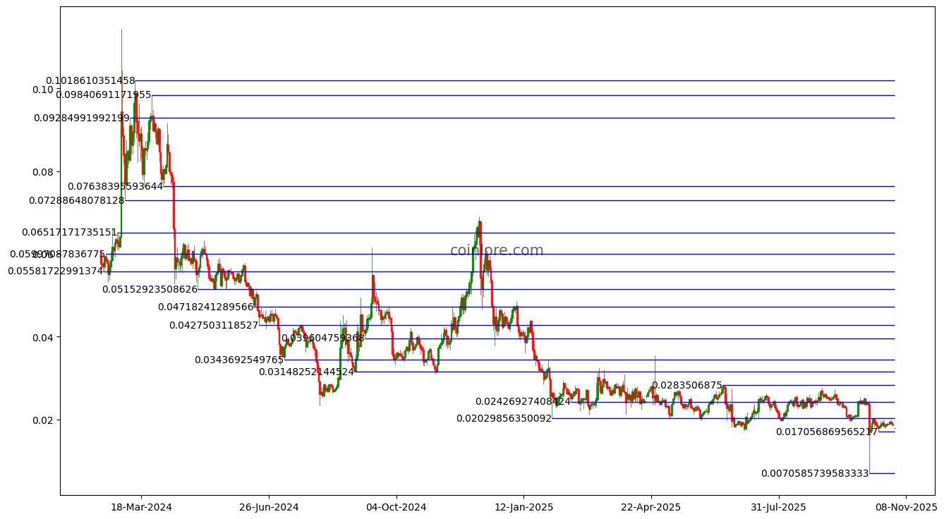 Quickswap [New] Support and resistance levels