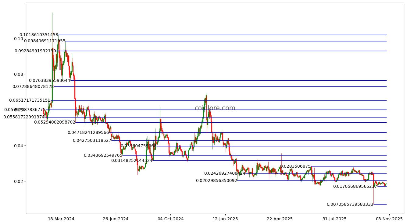 Quickswap [New] Destek ve Direnç Seviyeleri