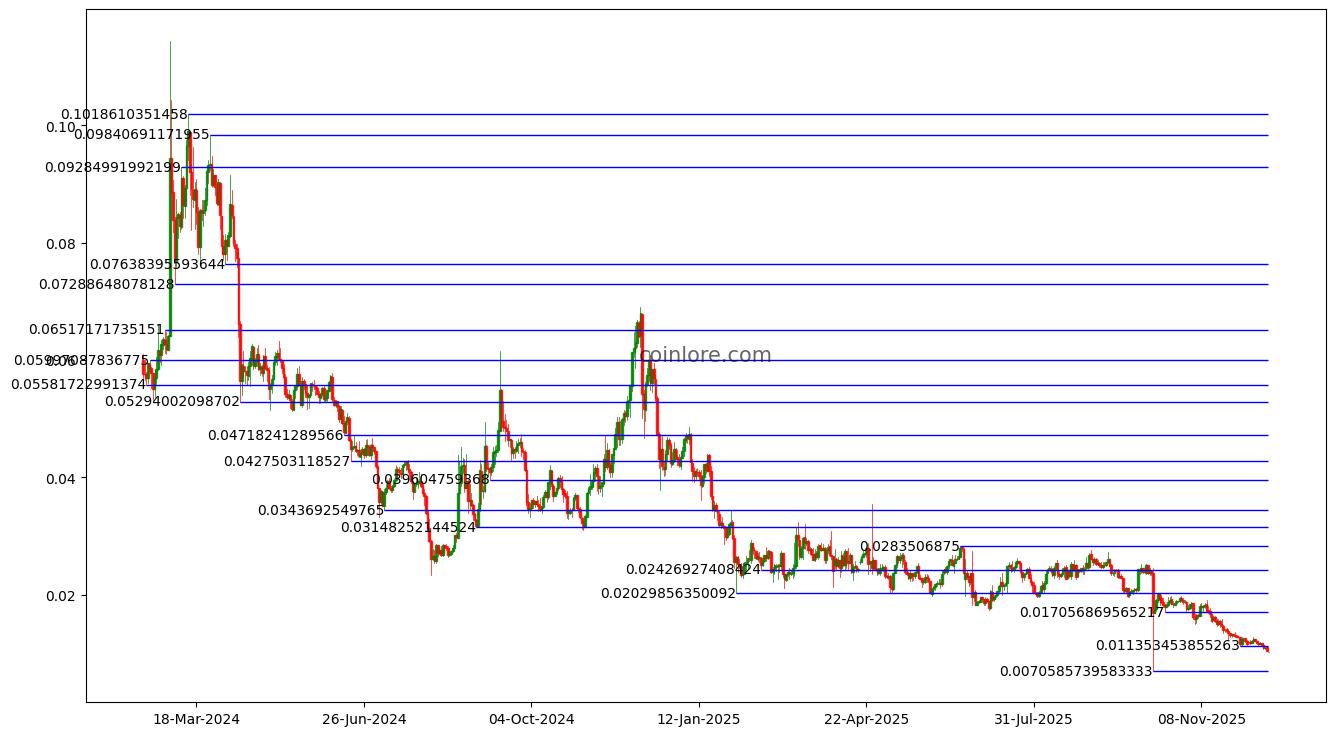 Quickswap [New] Destek ve Direnç Seviyeleri