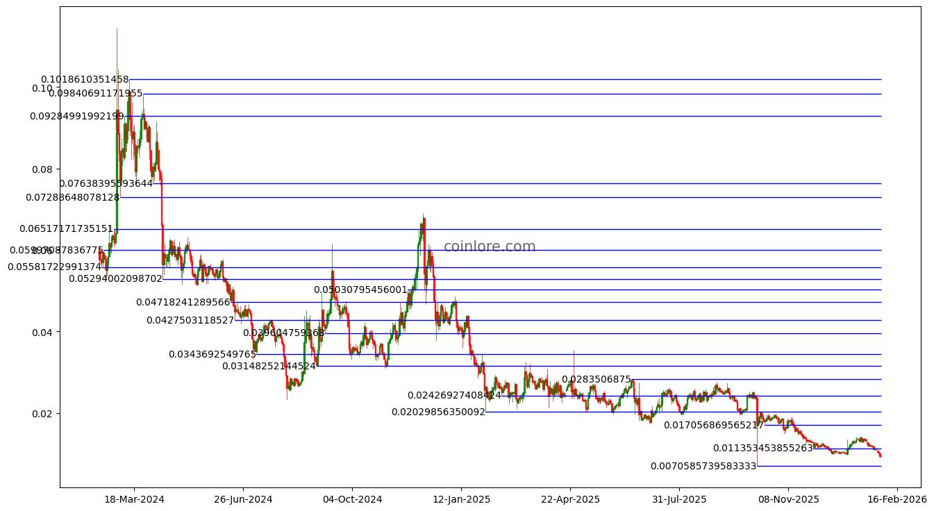 Quickswap [New] уровни поддержки и сопротивления