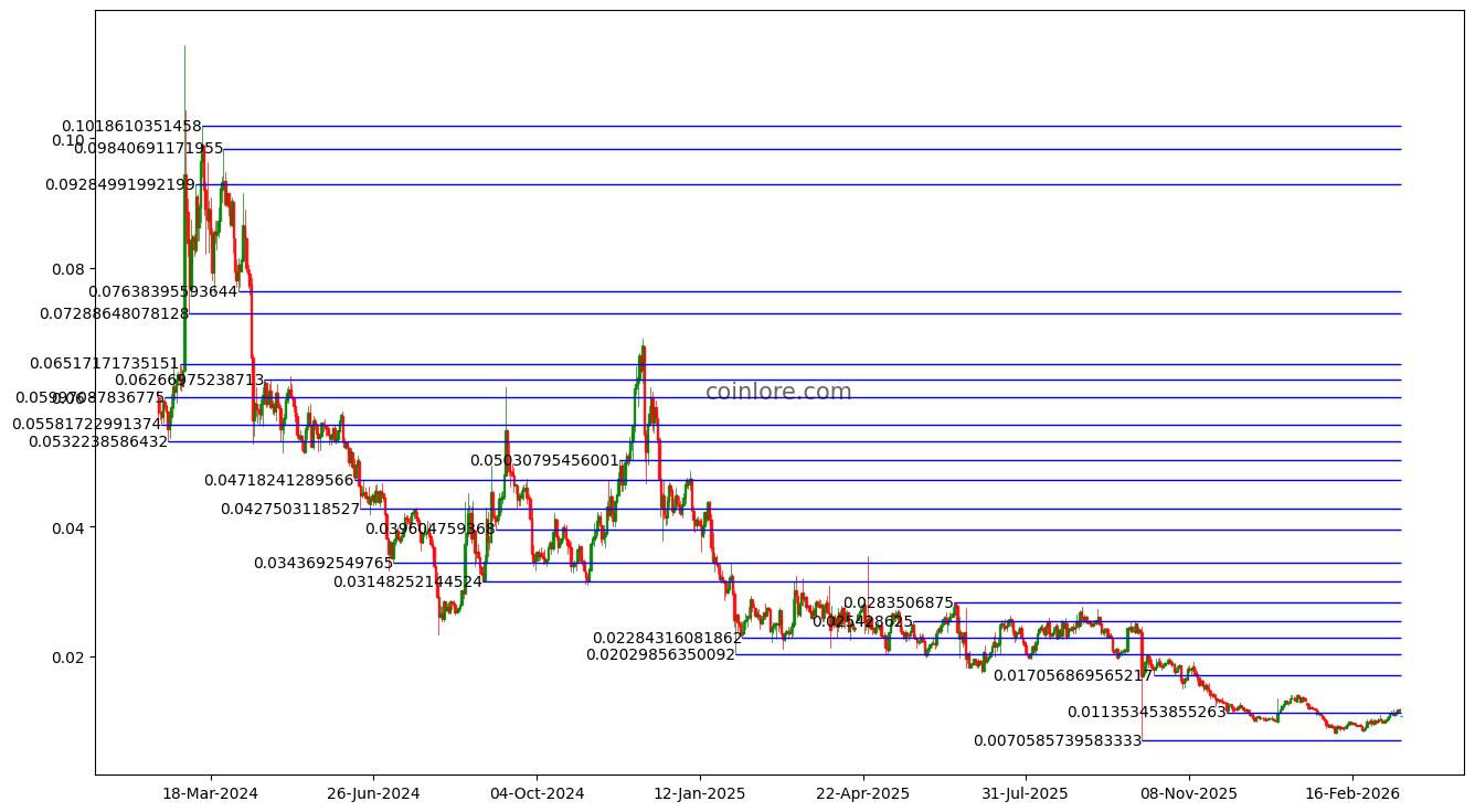 Quickswap [New] уровни поддержки и сопротивления