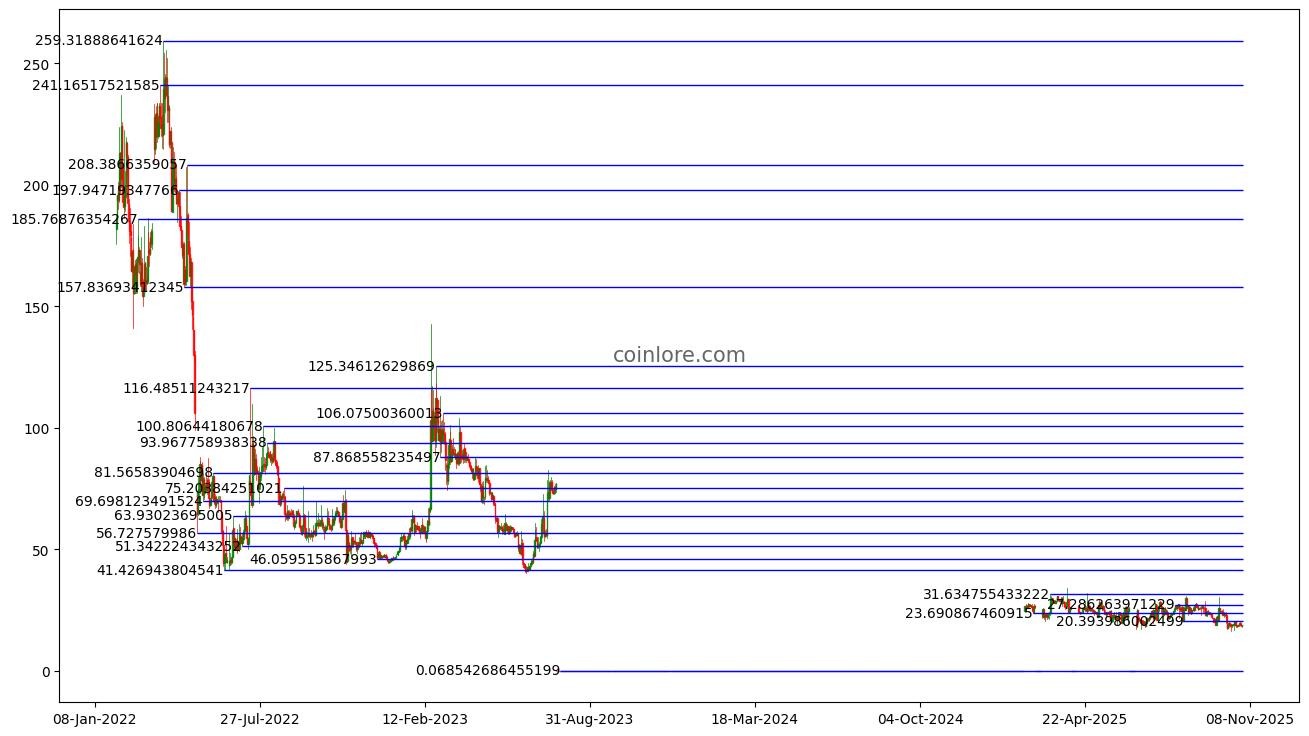 Quickswap уровни поддержки и сопротивления