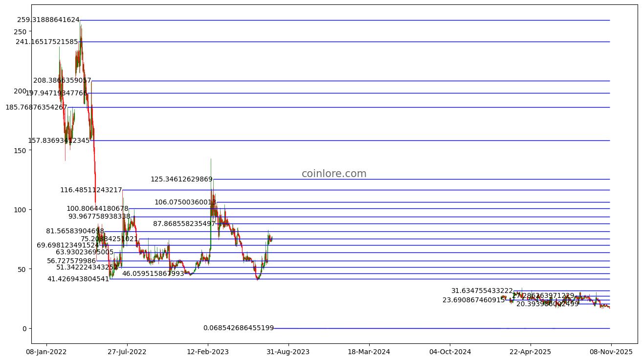 Quickswap Support and resistance levels