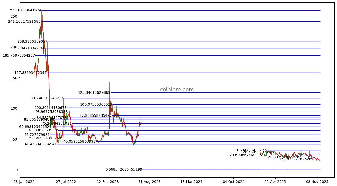 Quickswap Support and resistance levels