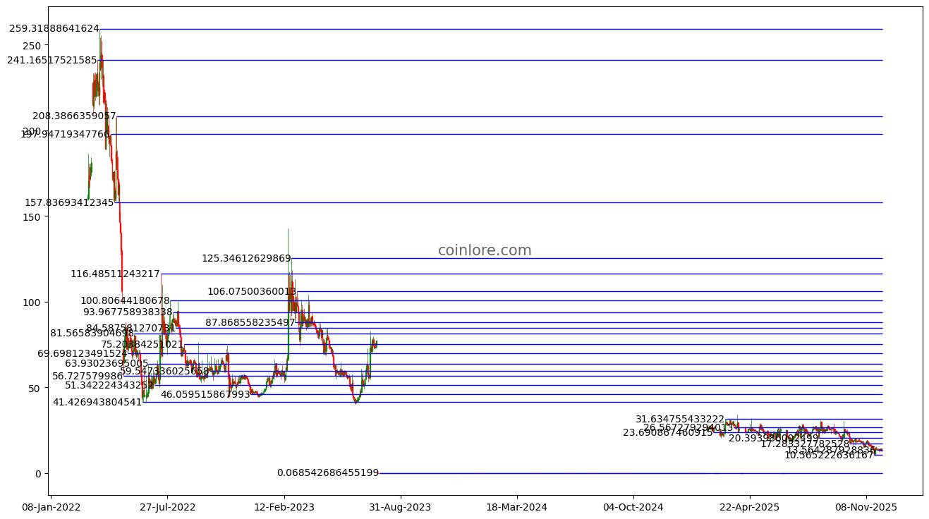 Quickswap Support and resistance levels