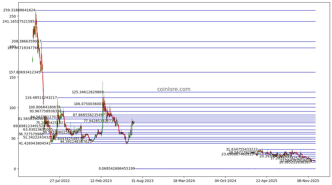 Quickswap Support and resistance levels
