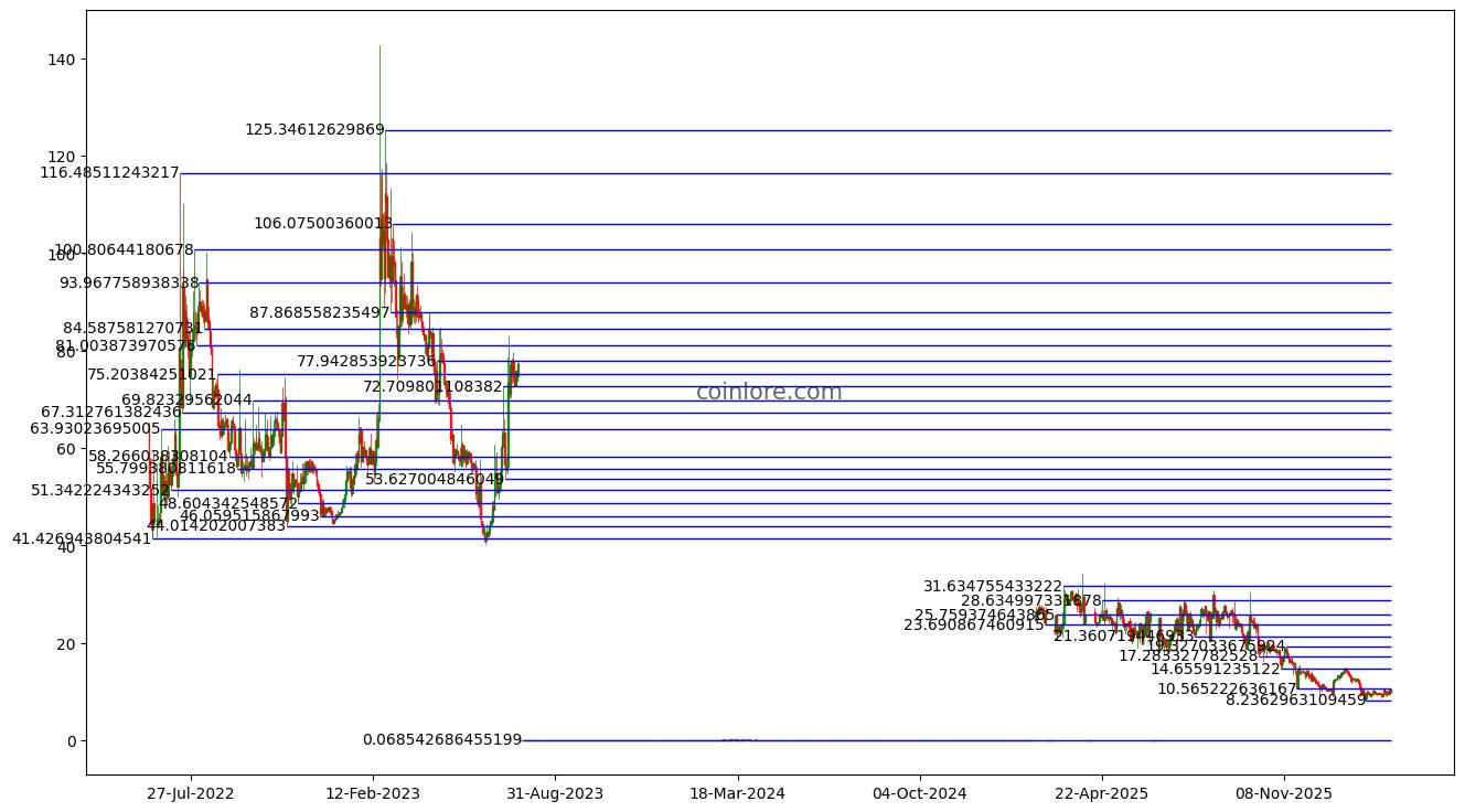 Niveles de soporte y de resistencia de Quickswap