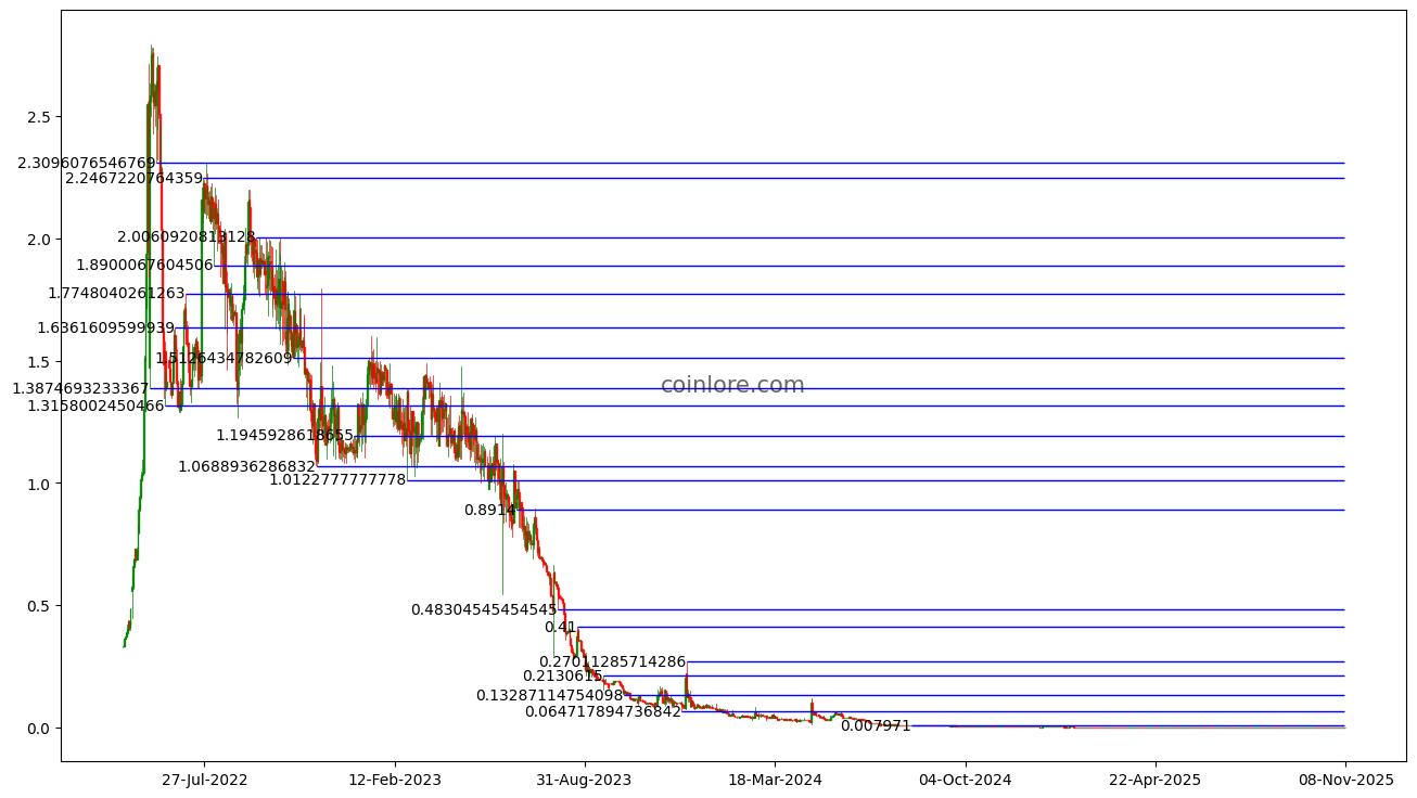 Quint Support and resistance levels