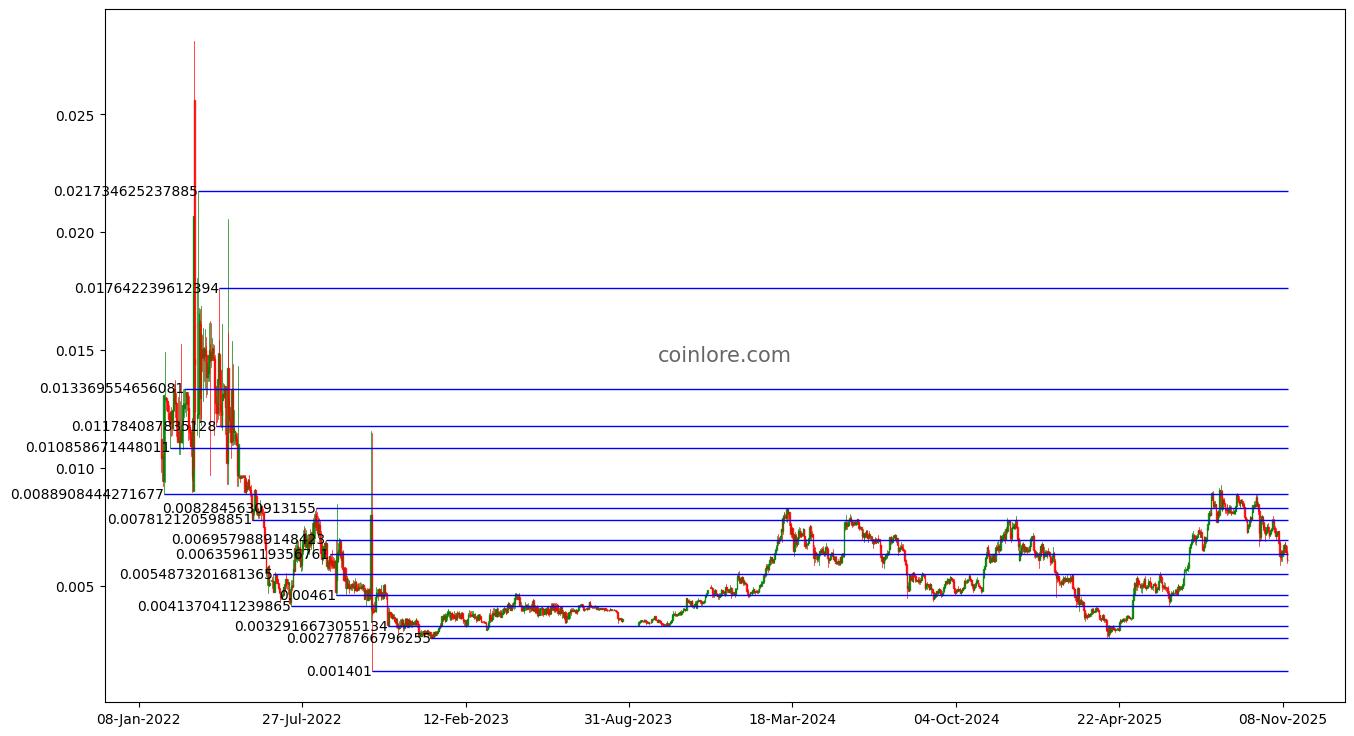 QuiverX Support and resistance levels