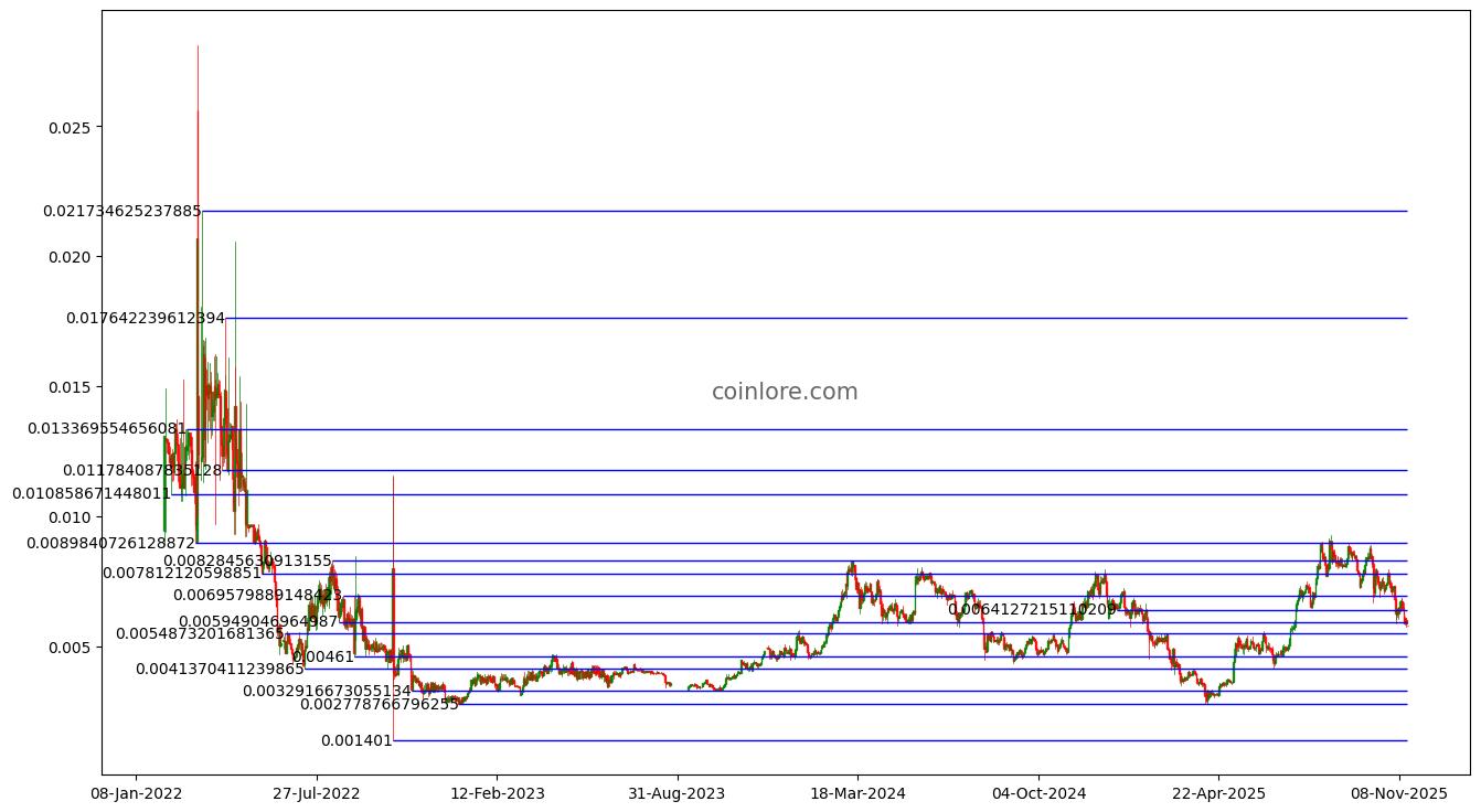 QuiverX Support and resistance levels