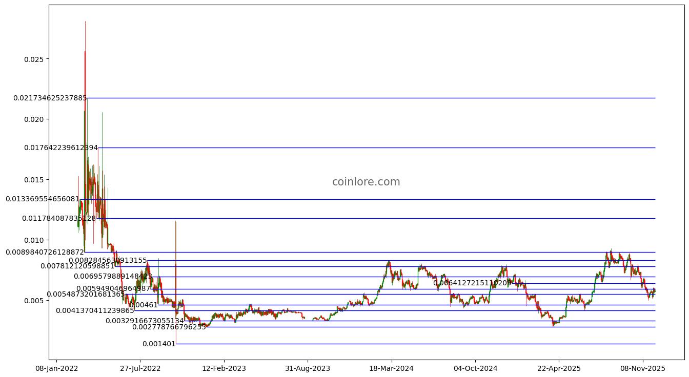 QuiverX Support and resistance levels