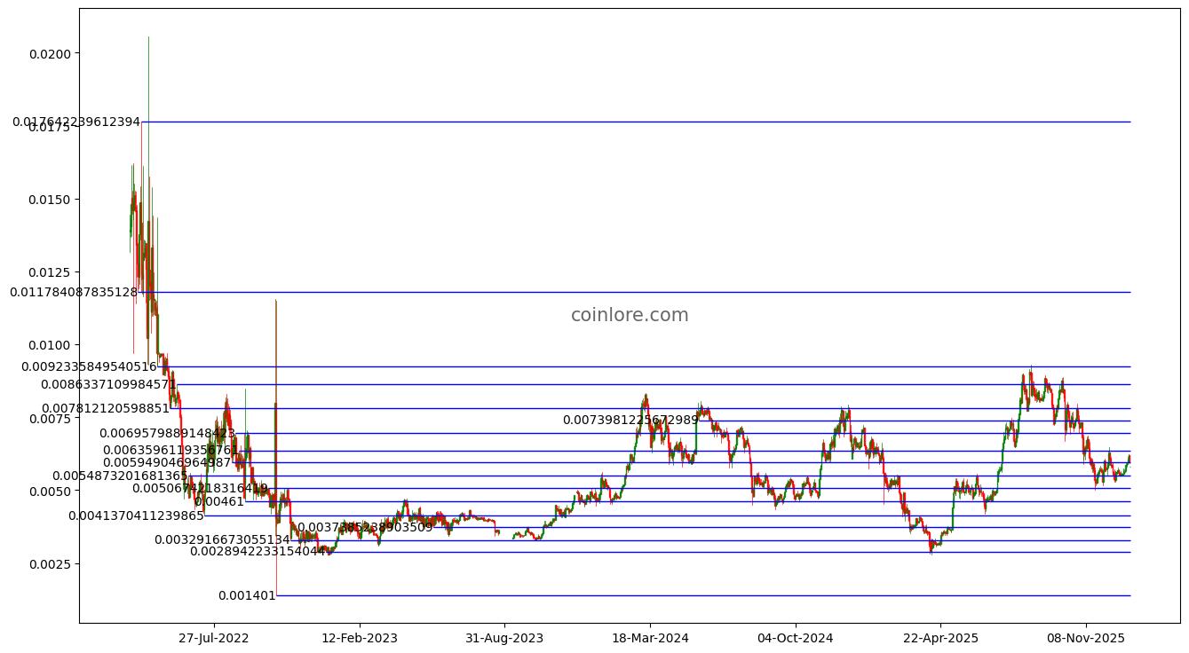 QuiverX уровни поддержки и сопротивления