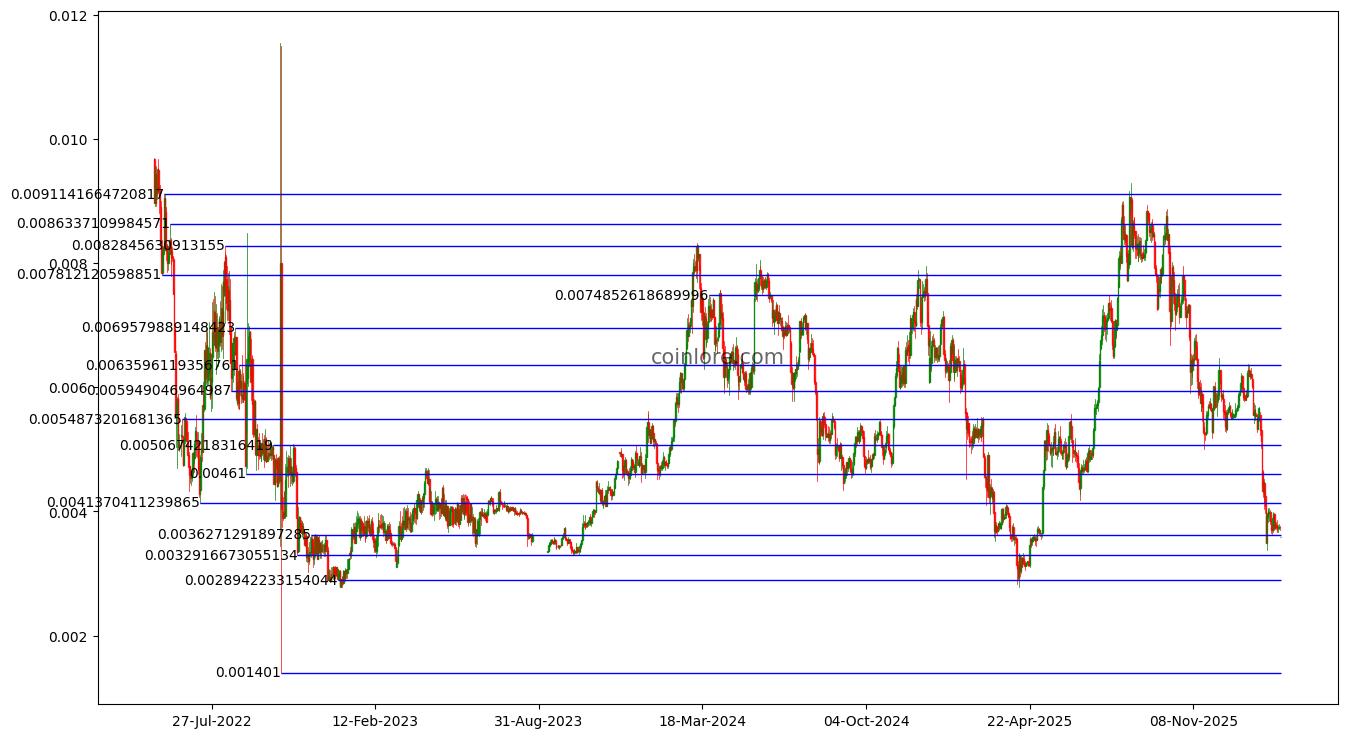QuiverX уровни поддержки и сопротивления