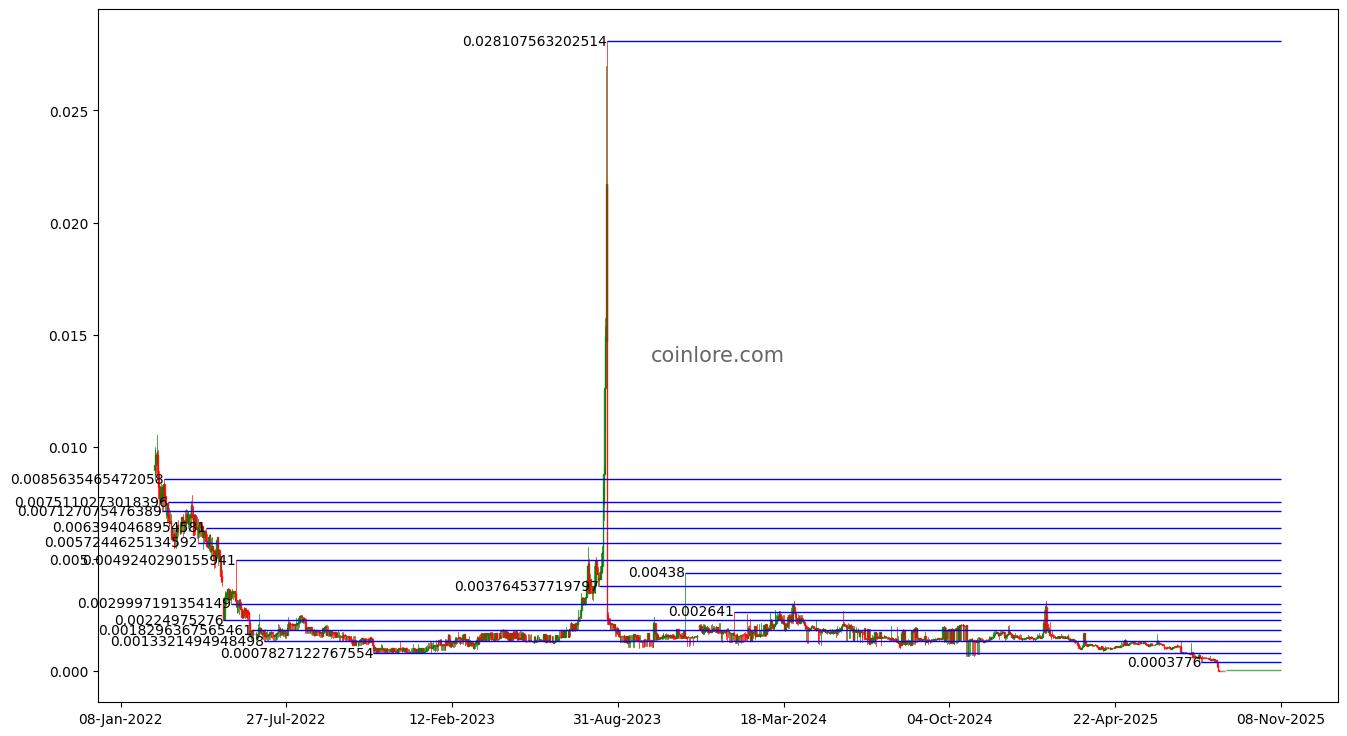 Quiztok Support and resistance levels