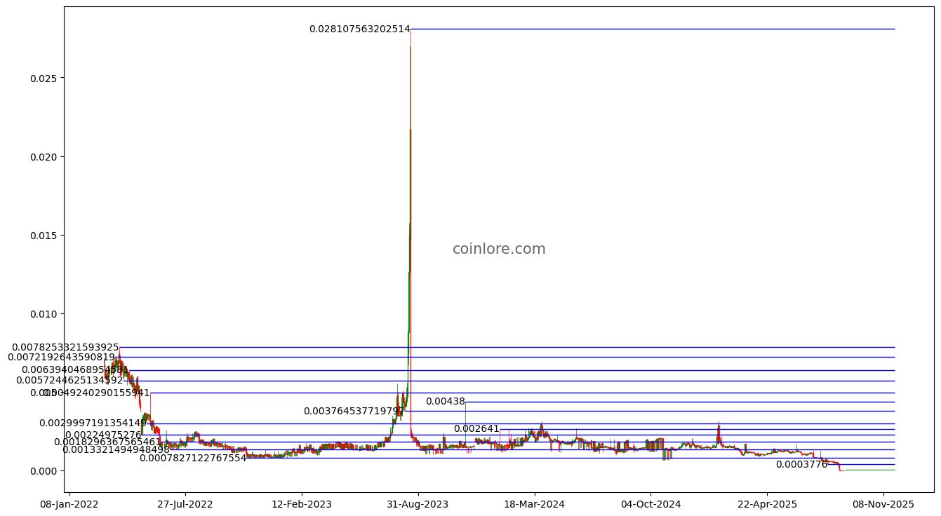 Quiztok Support and resistance levels