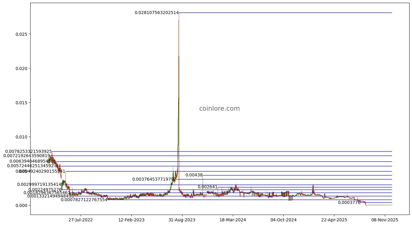 Quiztok Support and resistance levels