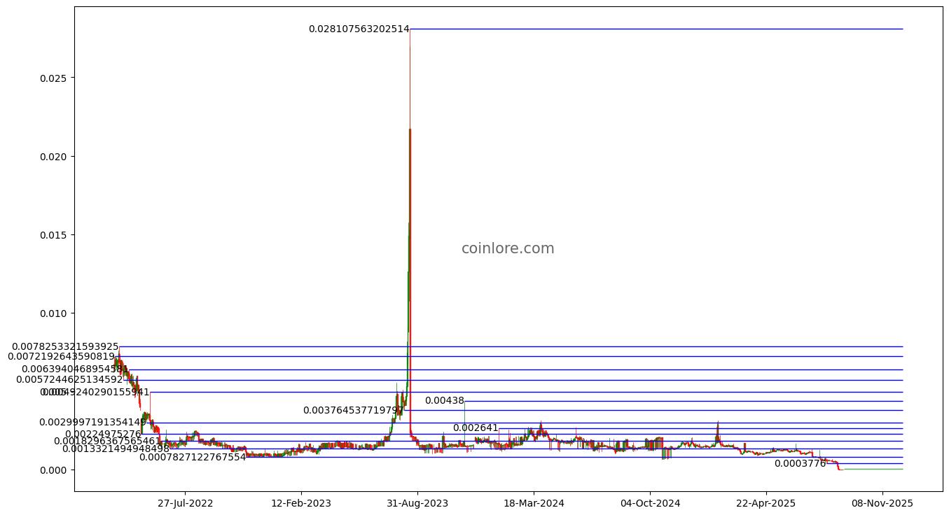 Quiztok Support and resistance levels