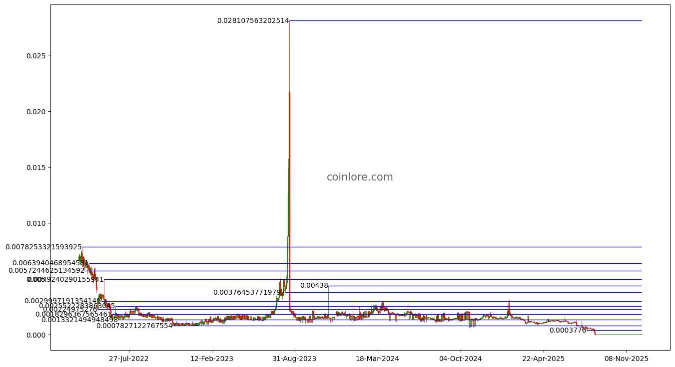 Quiztok Destek ve Direnç Seviyeleri