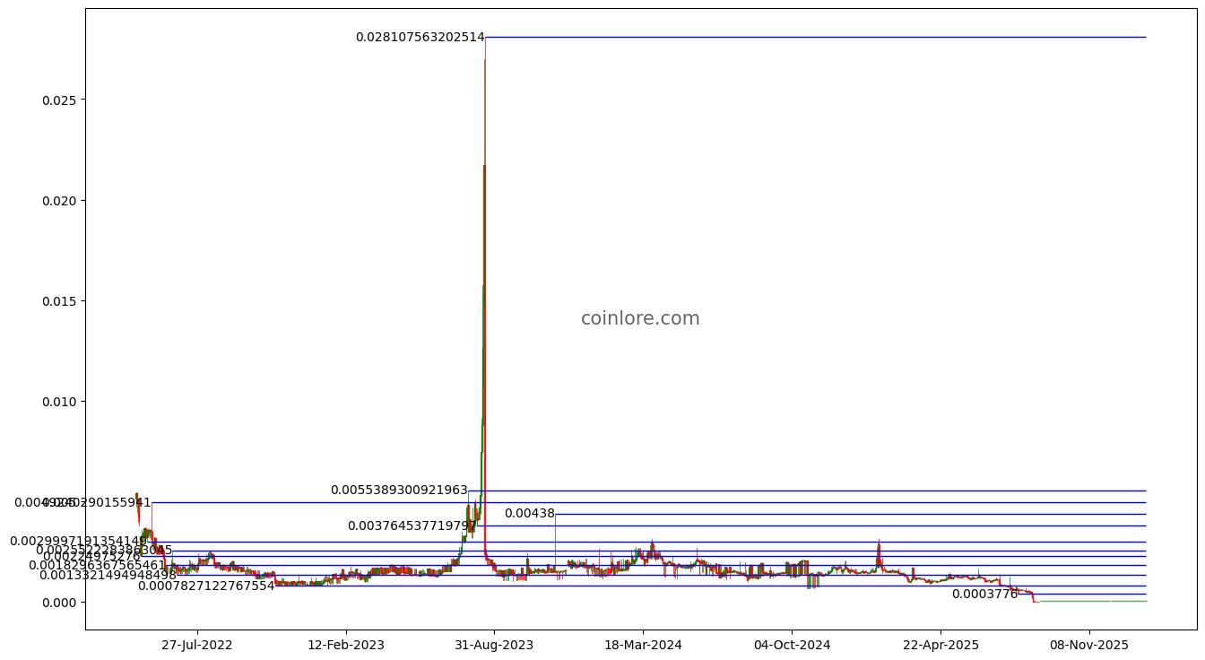 Quiztok уровни поддержки и сопротивления