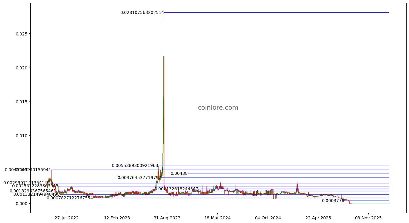 Niveles de soporte y de resistencia de Quiztok