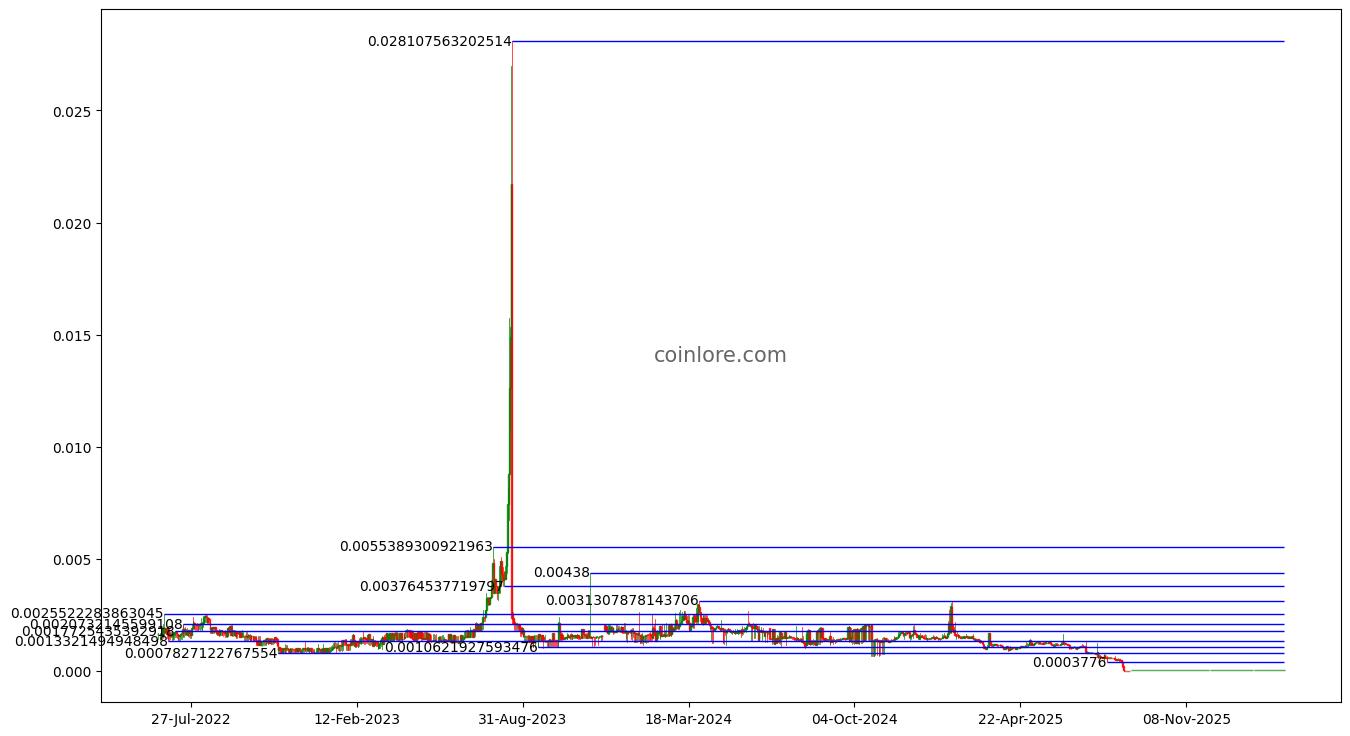 Quiztok уровни поддержки и сопротивления