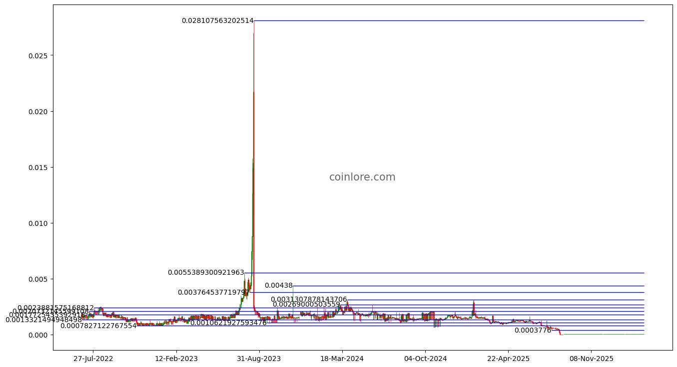 Niveles de soporte y de resistencia de Quiztok