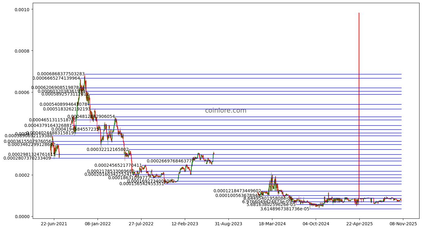 Quotient Support and resistance levels