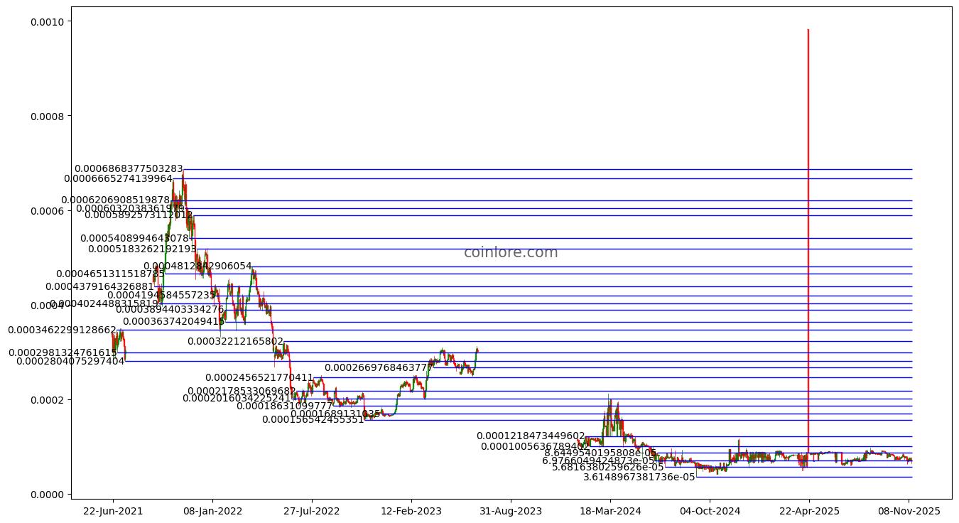 Quotient Support and resistance levels