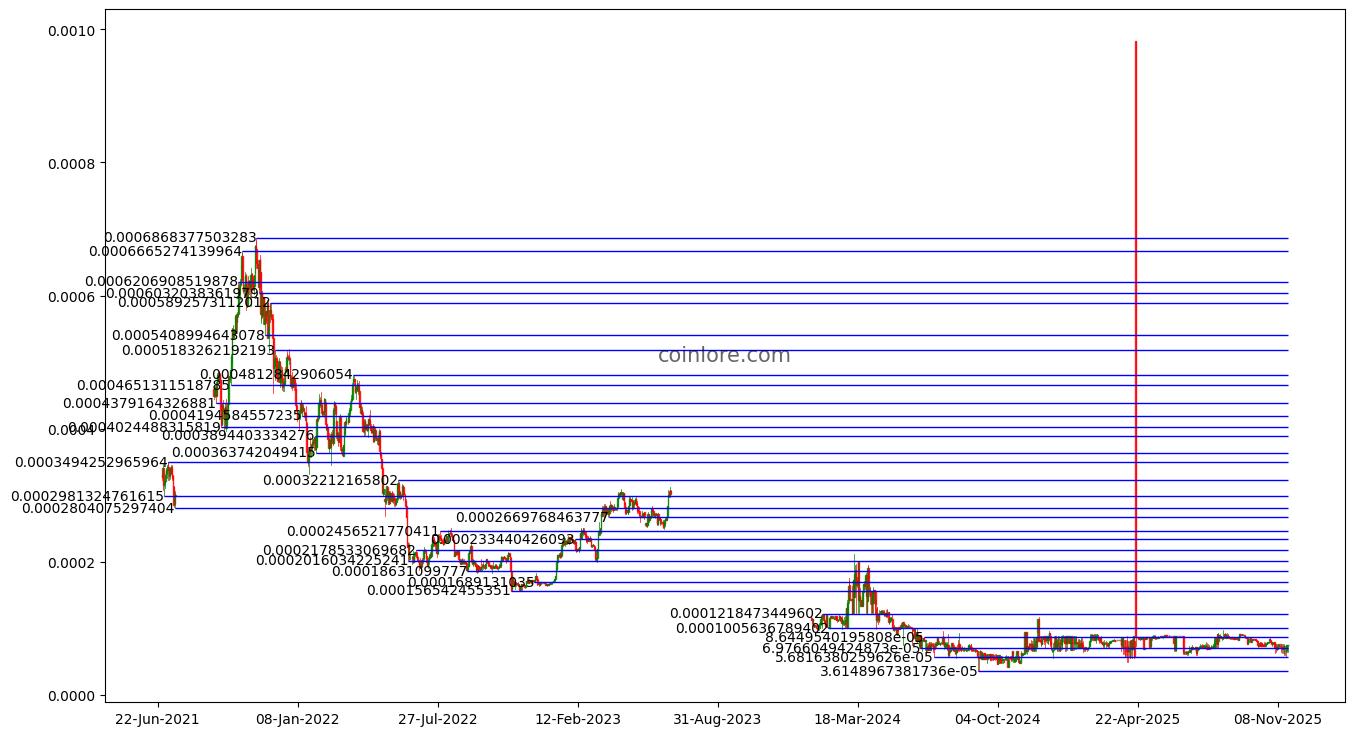 Quotient Support and resistance levels