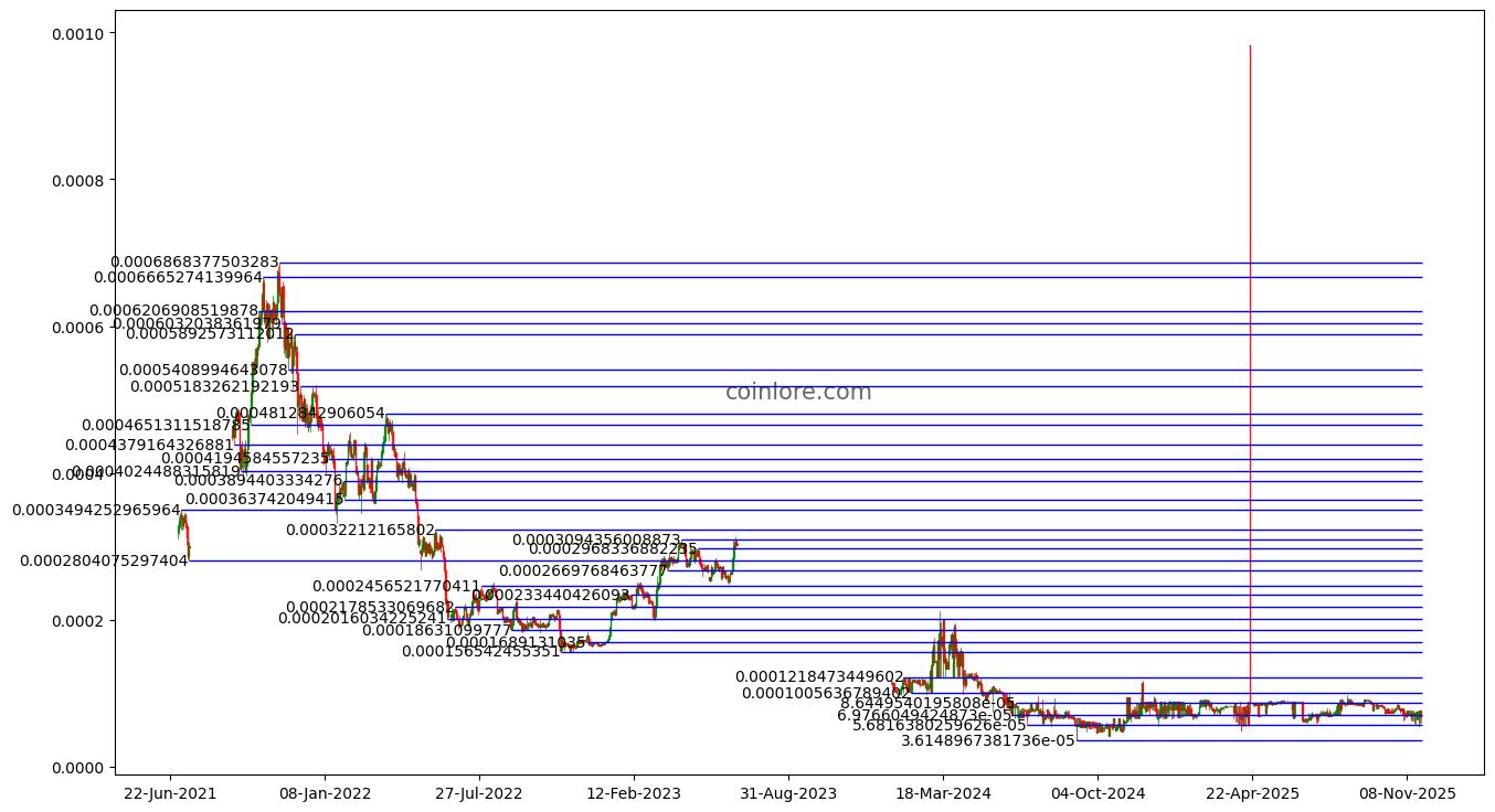 Quotient Support and resistance levels