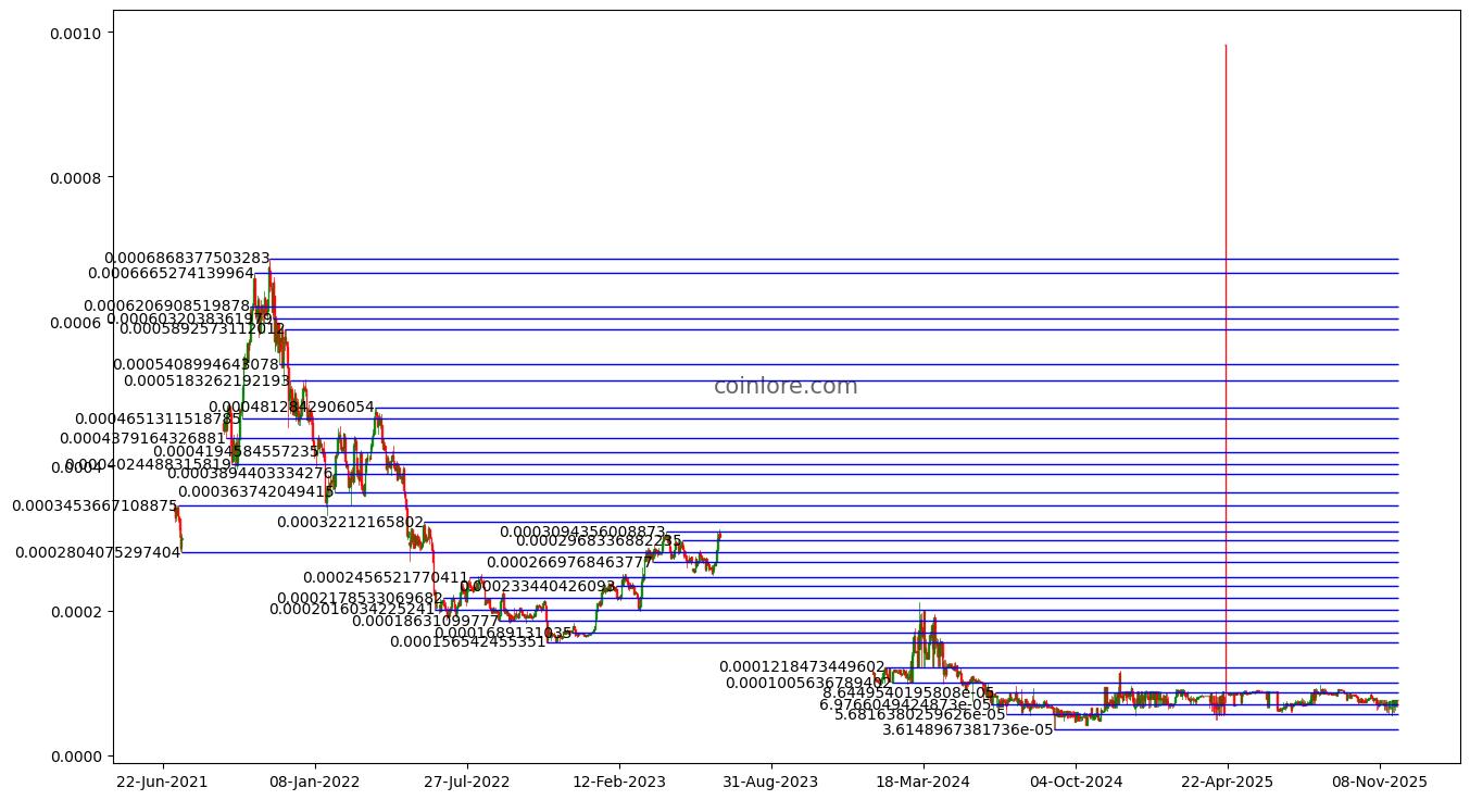 Quotient Support and resistance levels