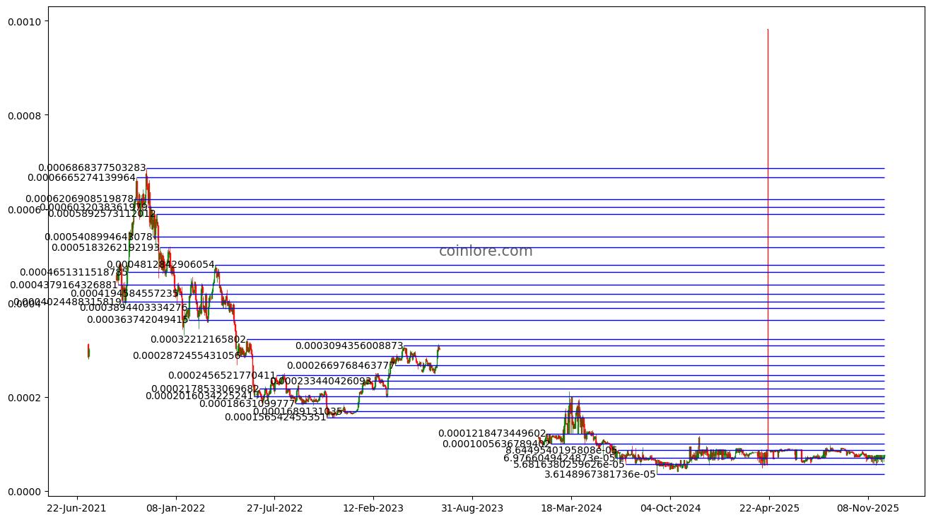 Quotient Support and resistance levels