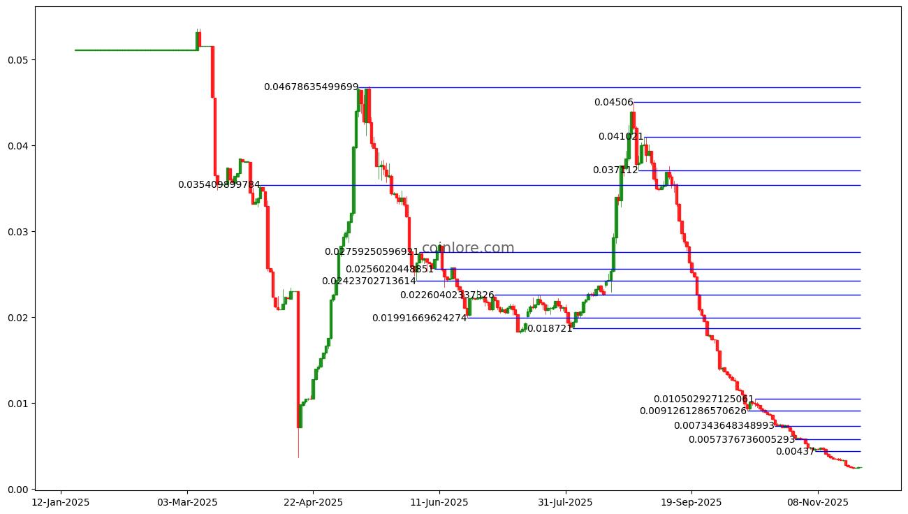 R0AR Support and resistance levels