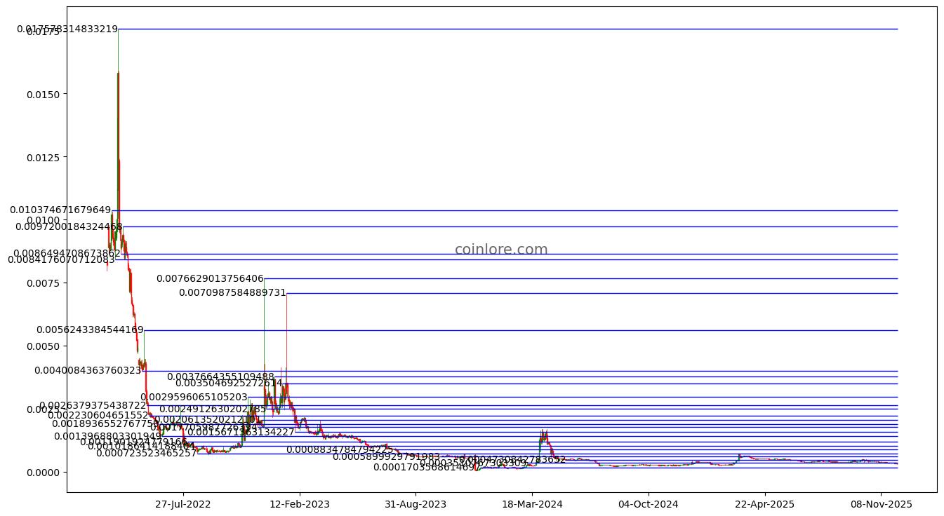 Rabbit Finance Support and resistance levels