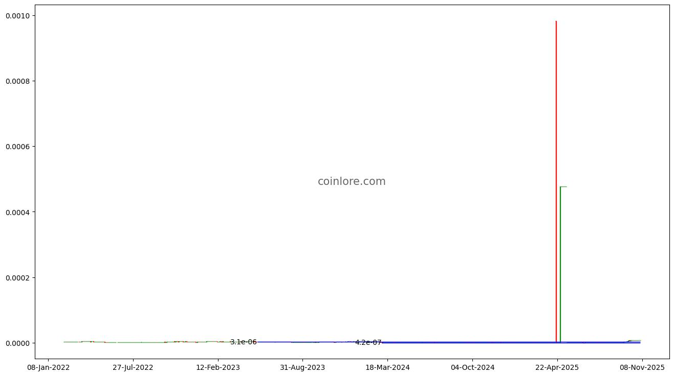 Rabbitcoin Support and resistance levels