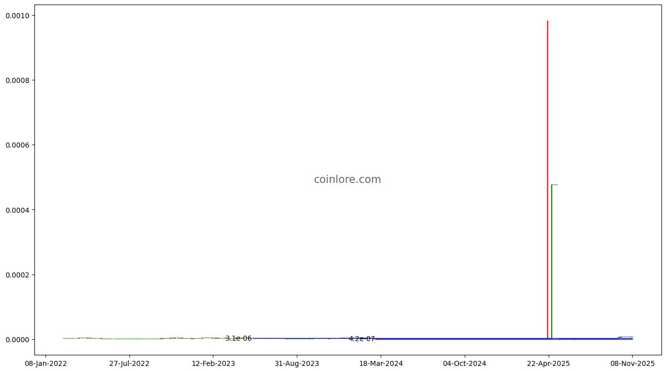 Rabbitcoin Support and resistance levels