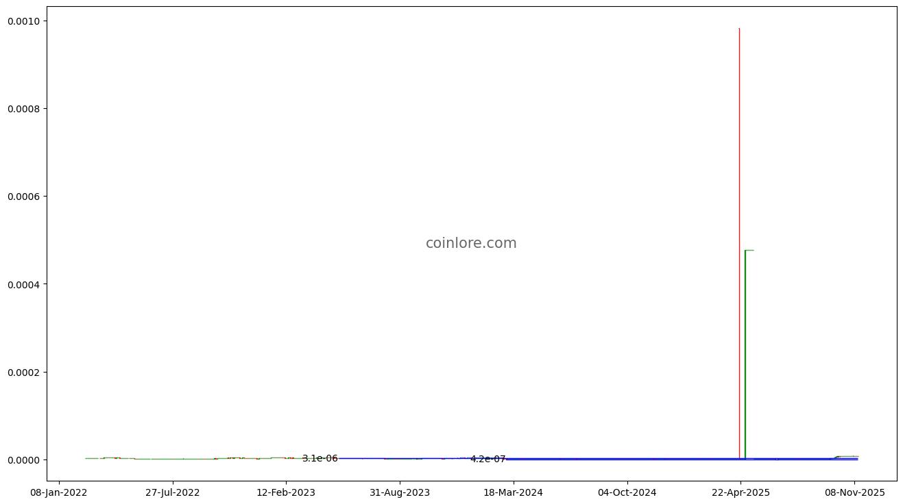 Rabbitcoin Support and resistance levels