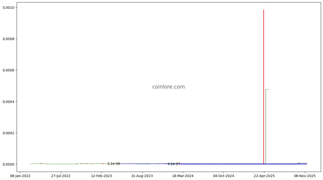 Rabbitcoin Support and resistance levels