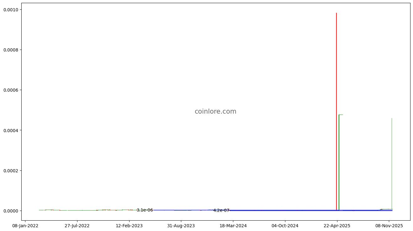 Rabbitcoin Support and resistance levels
