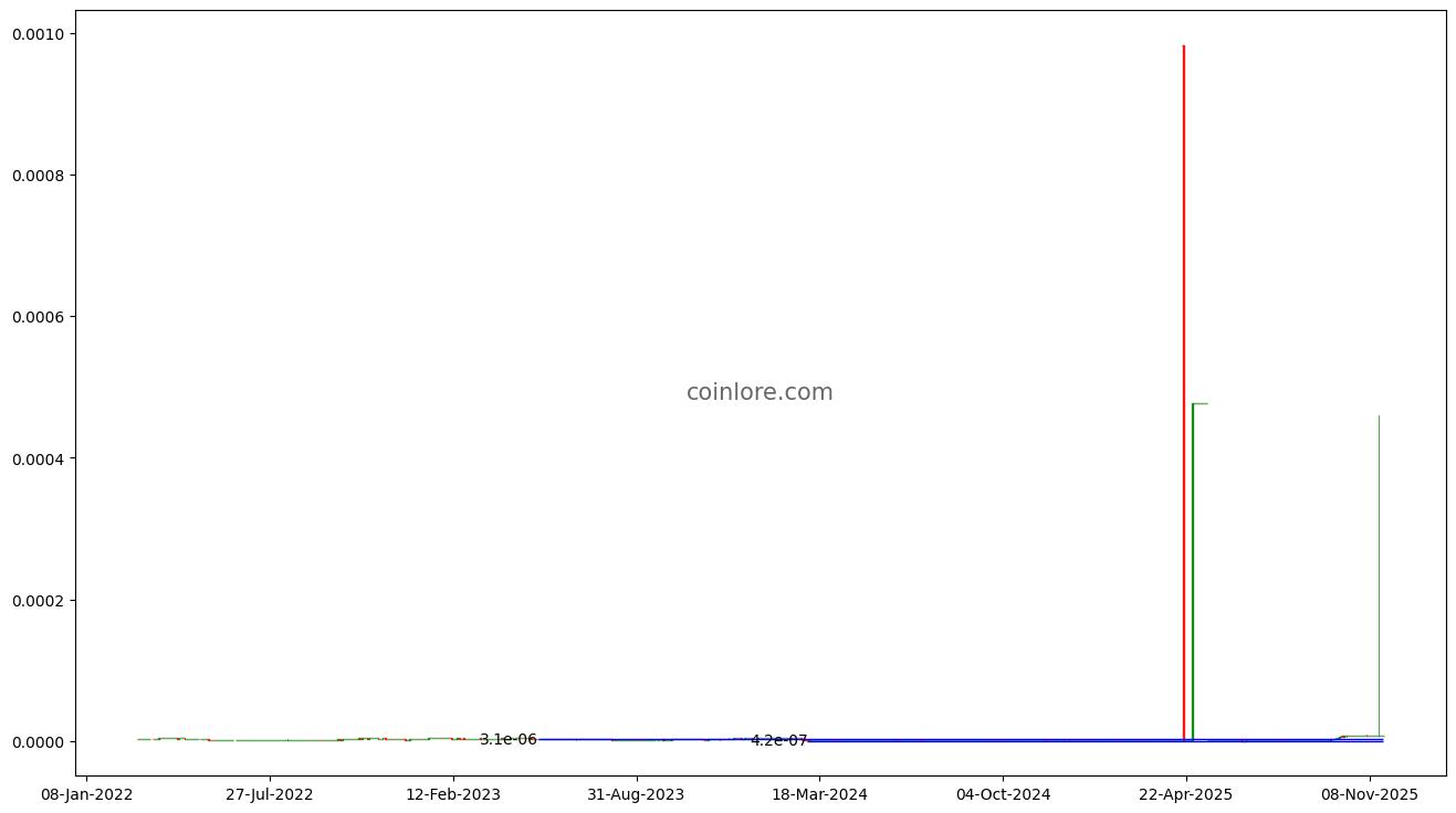 Rabbitcoin Support and resistance levels