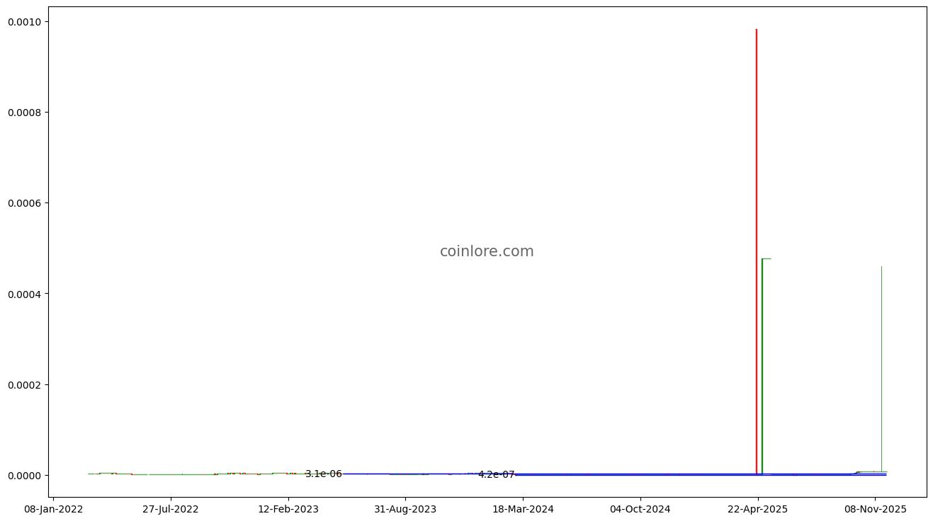 Rabbitcoin Support and resistance levels