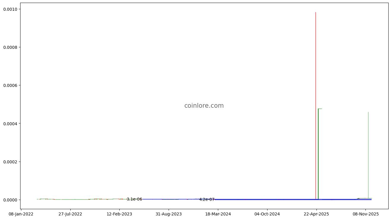 Rabbitcoin Support and resistance levels