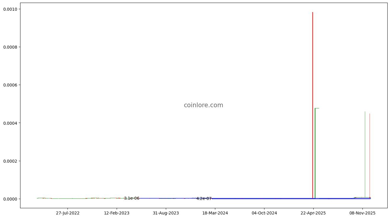 Rabbitcoin Support and resistance levels