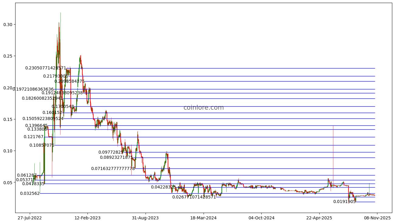 Race Kingdom Support and resistance levels
